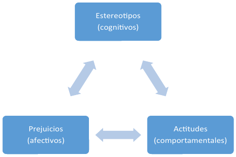 Qué son los prejuicios y cuáles son sus tipos y definiciones